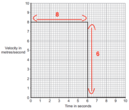 Calculating Distance Travelled (GCSE Physics) - Study Mind