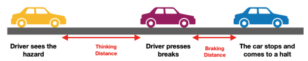 Stopping Distance (GCSE Physics) - Study Mind