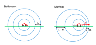 Frequency (GCSE Physics) - Study Mind