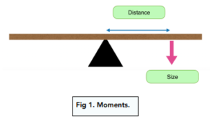 Balancing Moments (GCSE Physics) - Study Mind