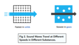 Sound Waves Through Solids (GCSE Physics) - Study Mind