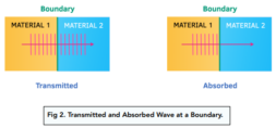 Waves at Boundaries (GCSE Physics) - Study Mind
