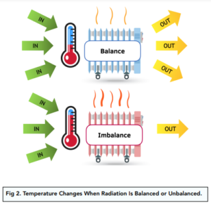 Radiation and Temperature (GCSE Physics) - Study Mind