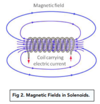Electromagnetism (GCSE Physics) - Study Mind