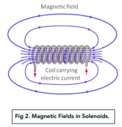 Electromagnetism (GCSE Physics) - Study Mind