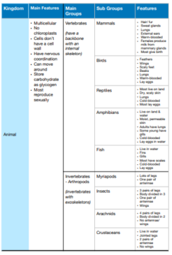 Classification - (GCSE Biology) - Study Mind