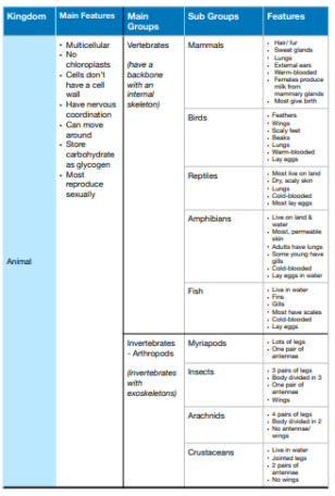 Classification - (GCSE Biology) - Study Mind