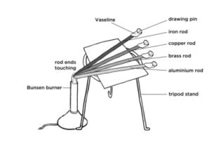 Thermal Conduction (GCSE Physics) - Study Mind