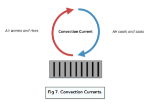 Thermal Convection (GCSE Physics) - Study Mind