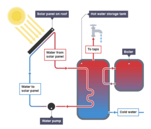 Energy Resources: Heating (GCSE Physics) - Study Mind