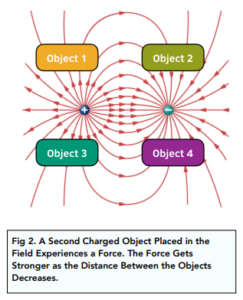 Electric Fields (GCSE Physics) - Study Mind