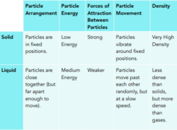 Solids, Liquids and Gases (GCSE Physics) - Study Mind