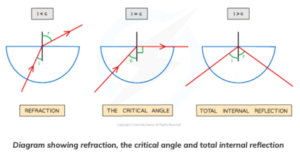 Transmission: Reflection (GCSE Physics) - Study Mind