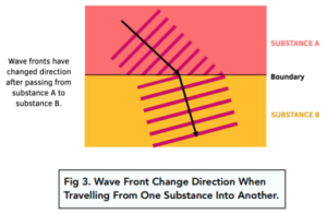 Properties of Electromagnetic Waves (GCSE Physics) - Study Mind