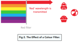 Visible Light and Colours (GCSE Physics) - Study Mind