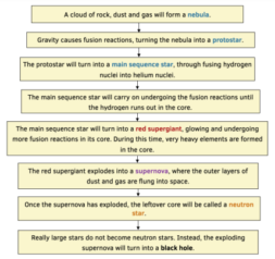 Life Cycle of a Star (GCSE Physics) - Study Mind
