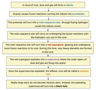 Life Cycle of a Star (GCSE Physics) - Study Mind