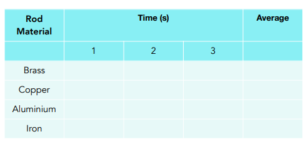 Thermal Conduction (GCSE Physics) - Study Mind