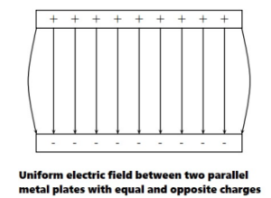 Drawing Electric Field Patterns (GCSE Physics) - Study Mind