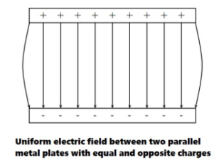 Drawing Electric Field Patterns (GCSE Physics) - Study Mind