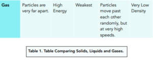Solids, Liquids and Gases (GCSE Physics) - Study Mind