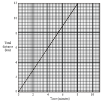 Distance-Time Graph Calculations (GCSE Physics) - Study Mind