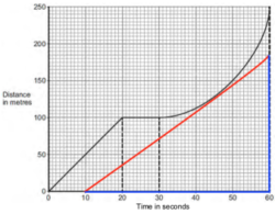 Curved Distance-Time Graphs (GCSE Physics) - Study Mind