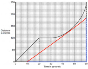 Curved Distance-Time Graphs (GCSE Physics) - Study Mind