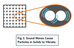 Sound Waves Through Solids (GCSE Physics) - Study Mind