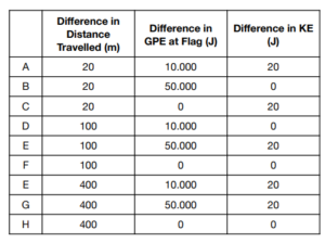 Linking the KE and GPE (GCSE Physics) - Study Mind