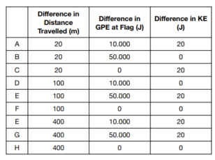 Linking the KE and GPE (GCSE Physics) - Study Mind