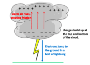 Static Electricity (GCSE Physics) - Study Mind