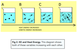 Energy of Particles (GCSE Physics) - Study Mind