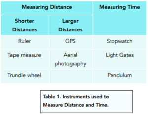 Calculating Speed (GCSE Physics) - Study Mind