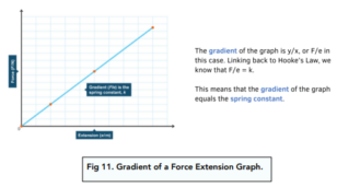 Work Done in a Spring (GCSE Physics) - Study Mind
