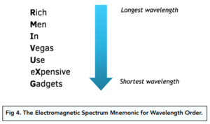 Electromagnetic Spectrum (GCSE Physics) - Study Mind