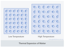 Energy of Particles (GCSE Physics) - Study Mind