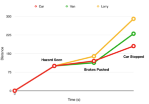 Stopping Distance (GCSE Physics) - Study Mind