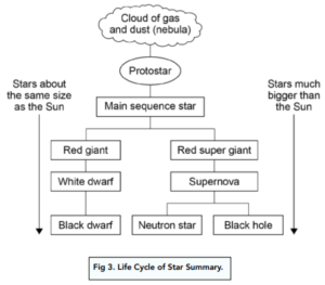 Life Cycle of a Star (GCSE Physics) - Study Mind