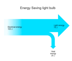 Efficiency (GCSE Physics) - Study Mind