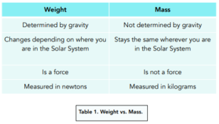 Weight and Mass (GCSE Physics) - Study Mind