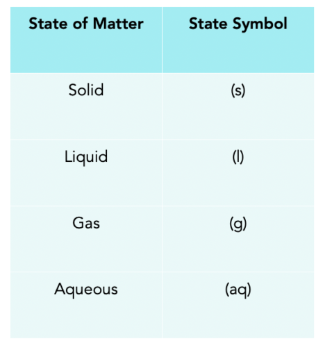 Chemical Equations (GCSE Chemistry) - Study Mind