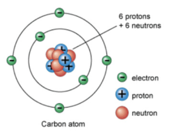 Discovery of Protons & Neutrons (GCSE Chemistry) - Study Mind