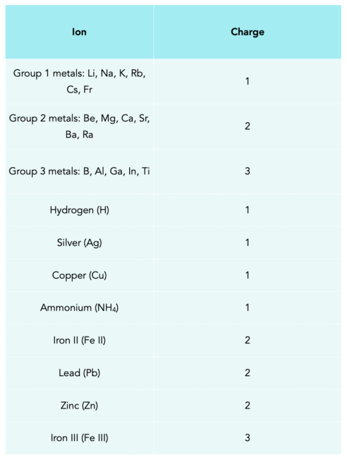 Common Molecules & Ions (GCSE Chemistry) - Study Mind