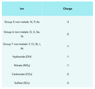 Common Molecules & Ions (GCSE Chemistry) - Study Mind