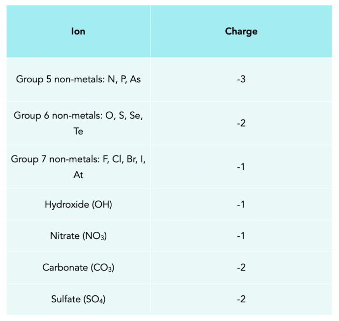 Common Molecules & Ions (GCSE Chemistry) - Study Mind