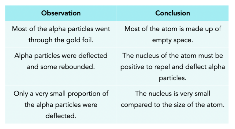 Atomic Models Part 2 (GCSE Chemistry) - Study Mind