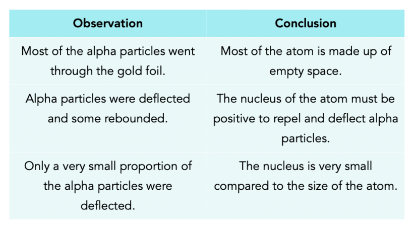 Atomic Models Part 2 (GCSE Chemistry) - Study Mind