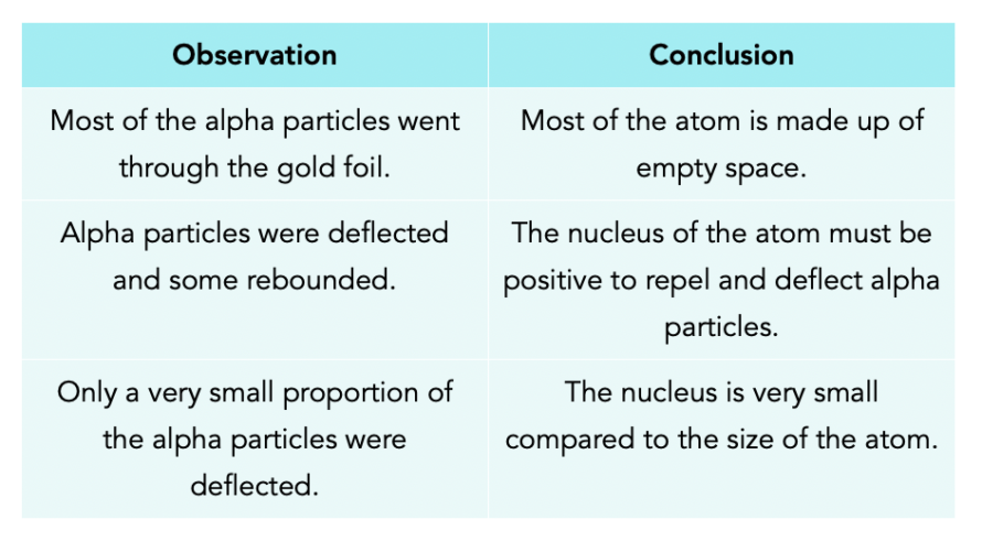 Atomic Models Part 2 (GCSE Chemistry) - Study Mind