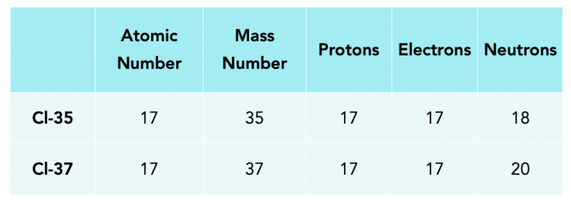 Isotopes (GCSE Chemistry) - Study Mind